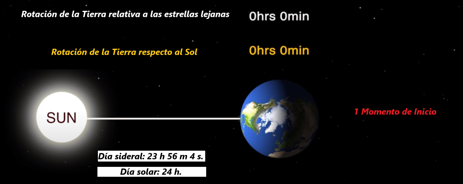 Medir el tiempo. Calendarios. Nociones básicas de astronomía. Parte 1. - Los cordones que me ato ...