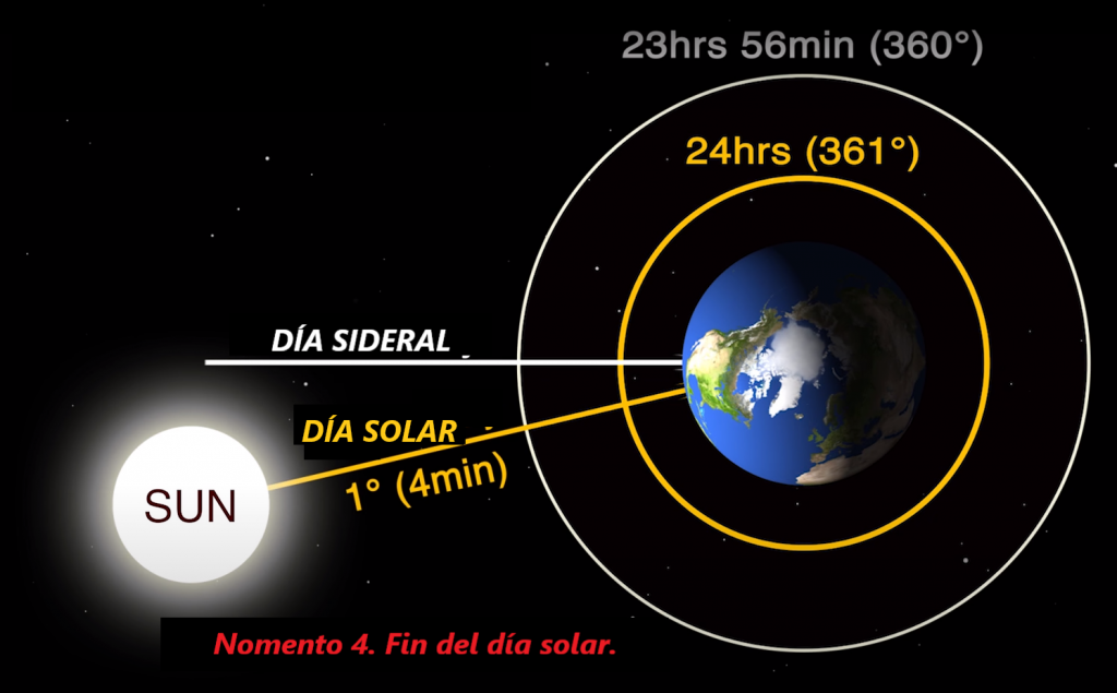 Medir el tiempo. Calendarios. Nociones básicas de astronomía. Parte 1 ...