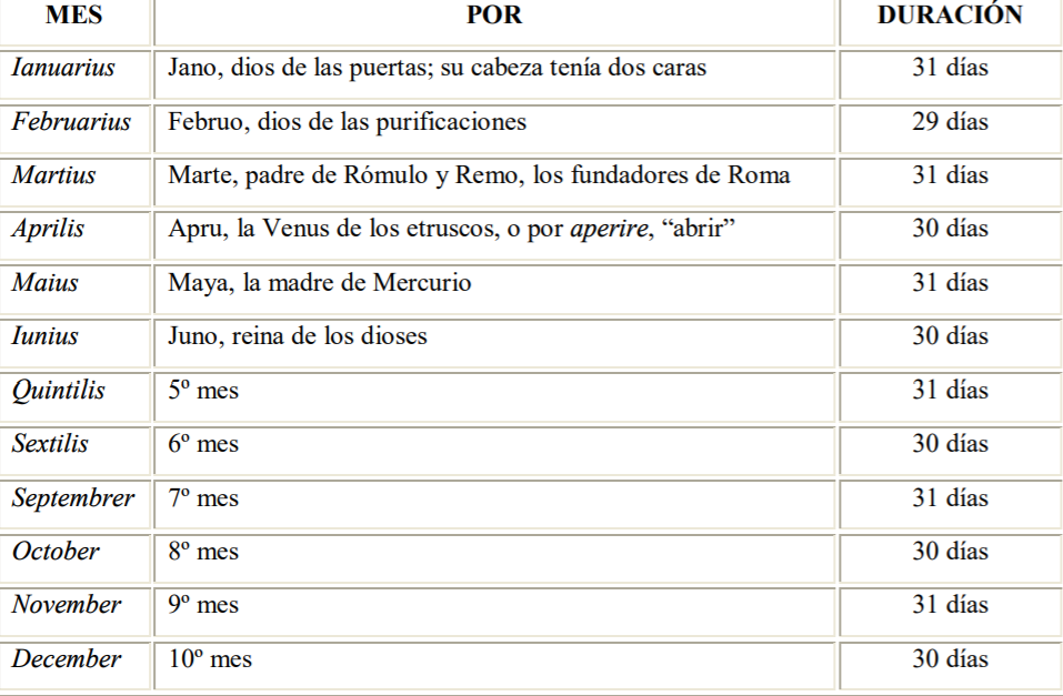 Calendarios. Los de la Antigua Roma y el Juliano. Parte 3. - Los ...