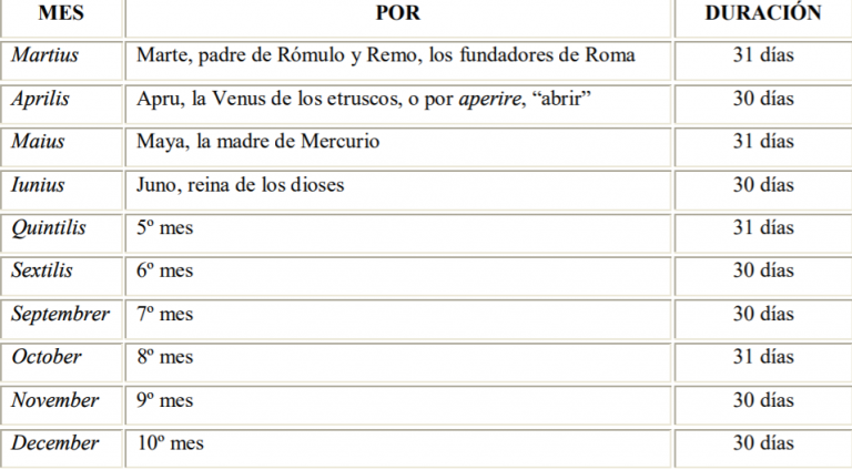 Calendarios. Los de la Antigua Roma y el Juliano. Parte 3. - Los ...